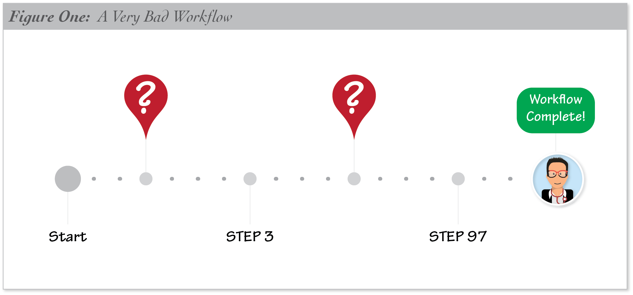 Bad Workflows are Horrible, but We Love Them So! | Avaap