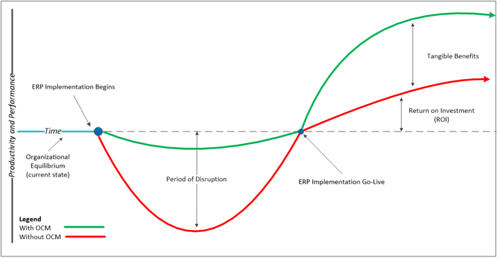 The Value of Organizational Change management (OCM) in ERP | Avaap